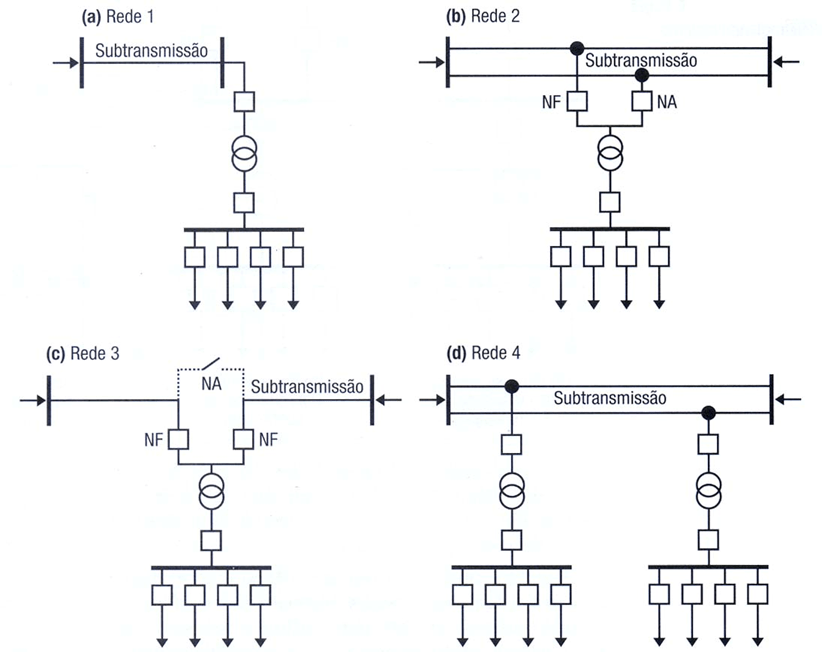 Características das Redes de Distribuição – Transmissão e Distribuição ...